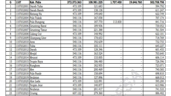 Daftar Dana Desa 2025 Terbanyak di Pidie Aceh Terima Lebih Rp 1 Miliar - Tribunbatam.id