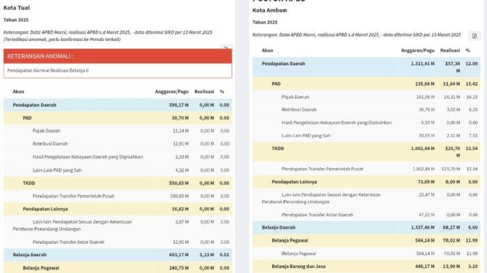 Daftar Lengkap APBD 2025 Kabupaten/Kota se-Maluku, Tertinggi Kabupaten Maluku Tengah ...