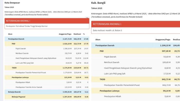 Daftar Kabupaten/Kota Provinsi Bali Dengan APBD 2025, Ada yang Lebih ...