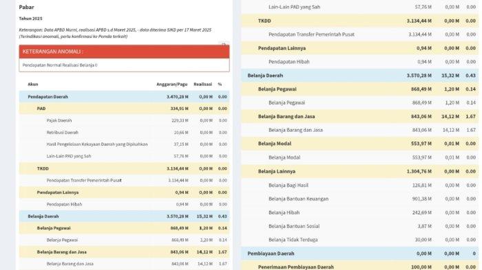 Daftar Lengkap APBD 2025 Kabupaten/Kota se-Papua Barat, Teluk Bintuni 3,03 Triliun - Tribunbatam.id