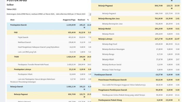 Daftar Lengkap APBD 2025 Kabupaten/Kota se-Sulawesi Barat, Polewali Mandar 1,68 Triliun ...