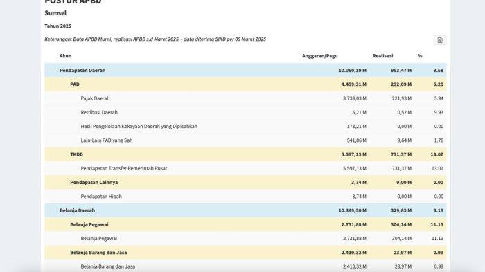 Daftar Kabupaten/Kota di Sumatera Selatan dengan APBD 2025 Jumbo di ...
