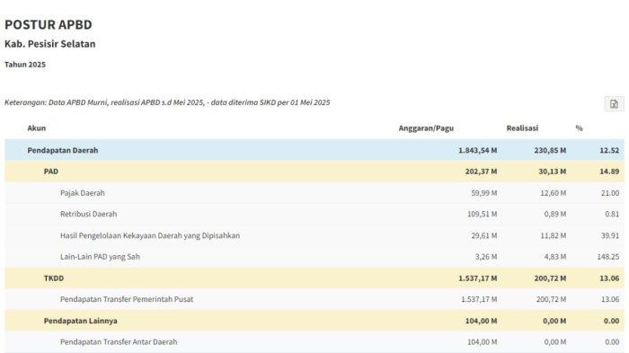Daftar Realisasi APBD Kabupaten Pesisir Selatan per Mei 2025, Belanja ...
