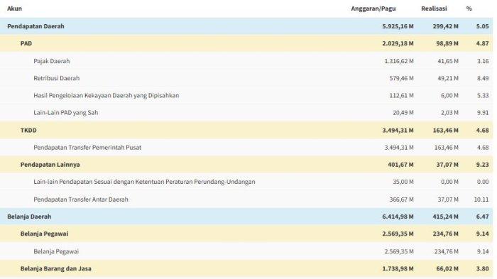 Postur APBD 2025 Kabupaten Badung Realisasi Februari, Pendapatan Rp 299 ...
