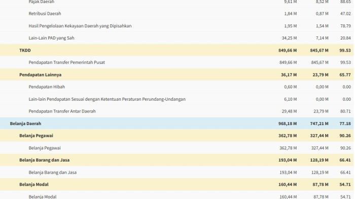 Daftar Lengkap Realisasi APBD Kabupaten Kaur Provinsi Bengkulu 2024 ...