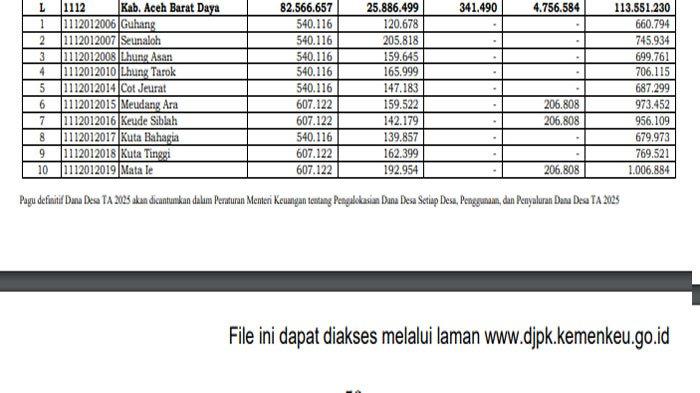 Dana Desa Aceh Barat Daya Sudah Cair Rp 54,05 Miliar, Ini Daftar Desa Dapat Lebih Rp 1 Miliar ...
