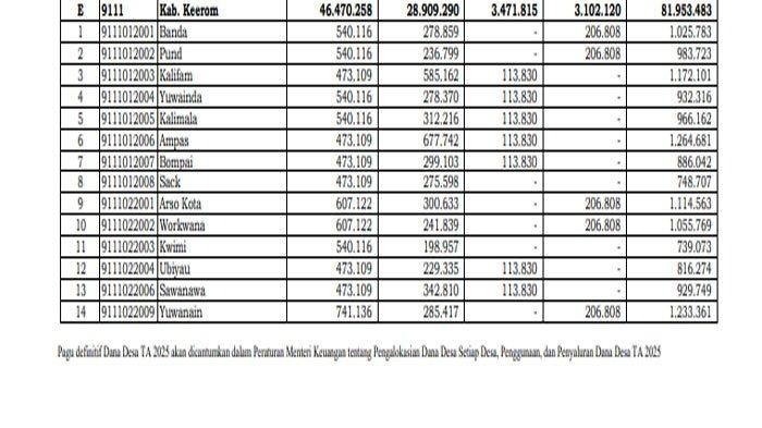 Daftar Dana Desa 2025 Terbanyak di Keerom, Papua Terima Lebih Rp 1 Miliar - Tribunbatam.id