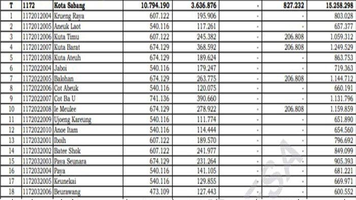 Daftar Dana Desa 2025 Terbanyak di Kota Sabang Aceh Terima Lebih Rp 1 Miliar - Tribunbatam.id