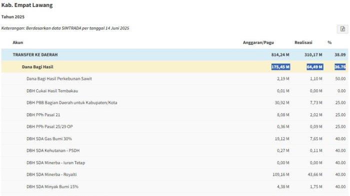Dana Bagi Hasil 2025 Empat Lawang Sudah Cair Rp 64,4 Miliar, DBH SDA ...