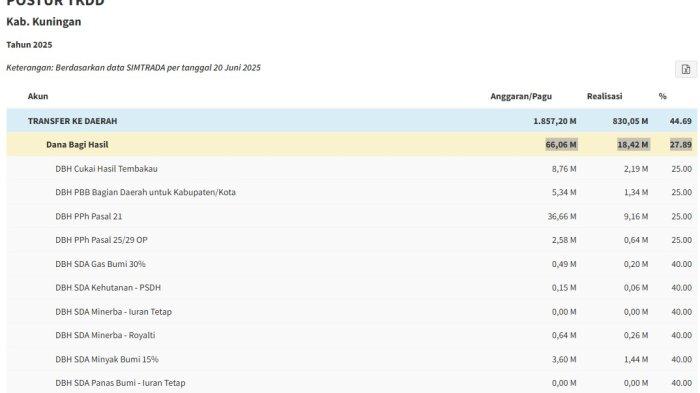 Dana Bagi Hasil 2025 Kuningan Sudah Cair Rp 18,4 Miliar, DBH PPh Pasal 21 Terbesar - Tribunbatam.id
