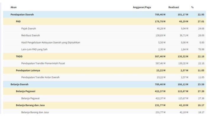 Daftar 15 Daerah di Jawa Barat dengan APBD 2025 di Bawah 4 Triliun, Kota Banjar Rp 789 Miliar ...