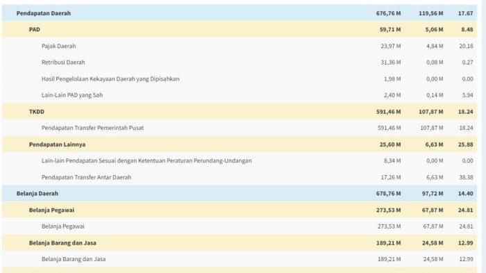 Daftar 4 Kabupaten di Sulawesi Barat dengan APBD 2025 di Bawah 1 ...