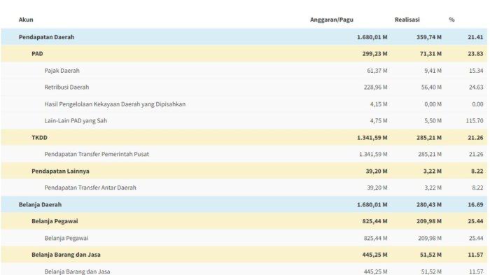 Daftar 5 Daerah dengan APBD 2025 Terbesar di Sulawesi Barat, Polewali ...
