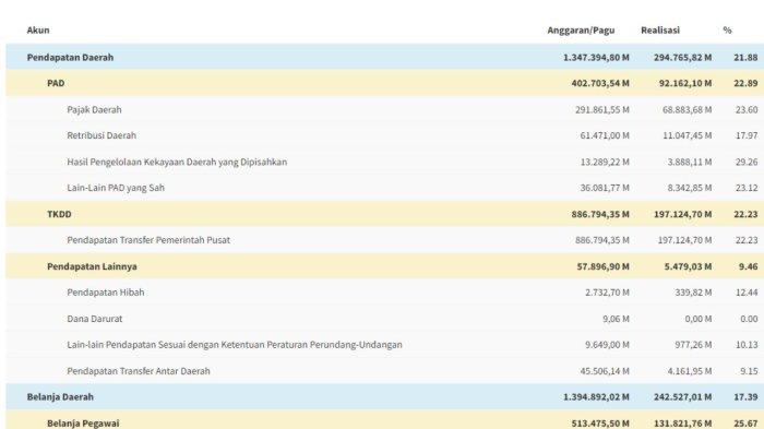 Daftar 5 Daerah dengan Pendapatan APBD 2025 Terbesar di Kepulauan Riau ...