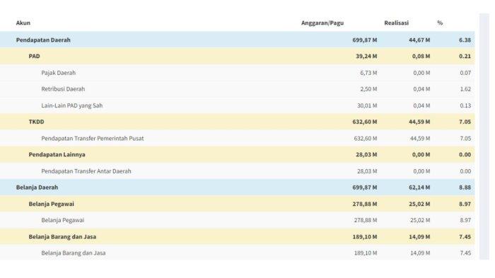 Daftar 9 Daerah di Aceh dengan APBD 2025 di Bawah 1 Triliun, Kota Sabang Terendah Rp 580,75 M ...