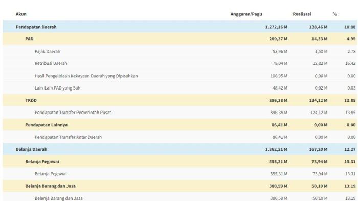 Daftar 5 Daerah di Riau dengan APBD 2025 di Bawah 2 Triliun, Kepulauan ...