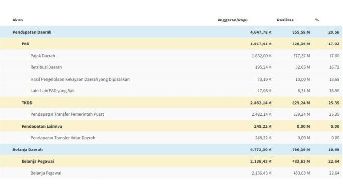 Daftar 5 Kabupaten/Kota dengan APBD 2025 Terbesar se-Sumatera Barat ...