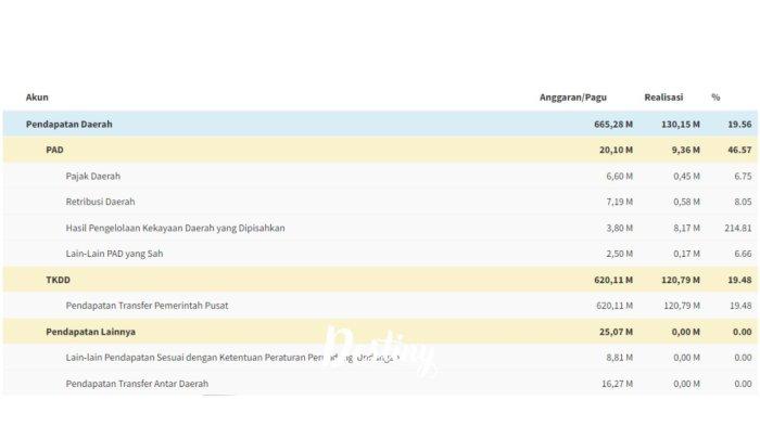 Daftar 5 Kabupaten/Kota dengan APBD 2025 Terkecil se-Sulawesi Tenggara, Buton Selatan Rp 665 M ...