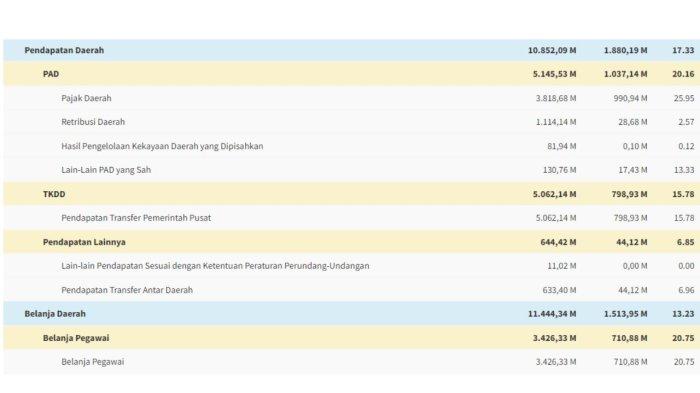 Daftar APBD 2025 se-Provinsi Jawa Barat per April 2025, Kabupaten Bogor di Atas Rp 10 Triliun ...