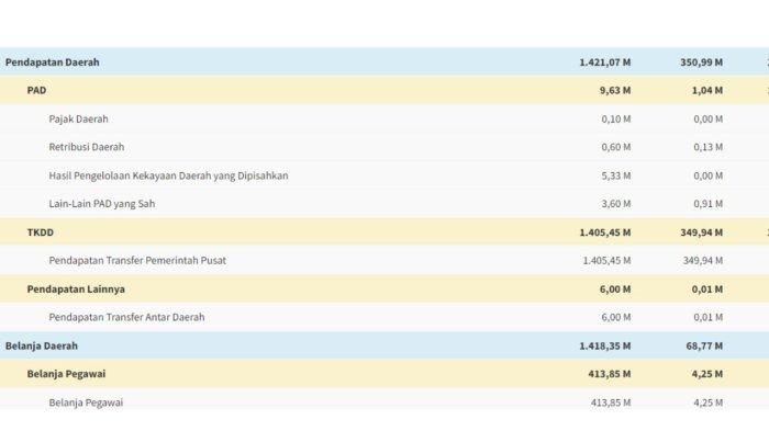 Daftar APBD 2025 se-Provinsi Papua Tengah per April 2025, Kabupaten Nduga di Bawah 1 Triliun ...