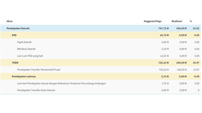 Daftar APBD 2025 se-Provinsi Sulawesi Tengah per April 2025, Banggai ...