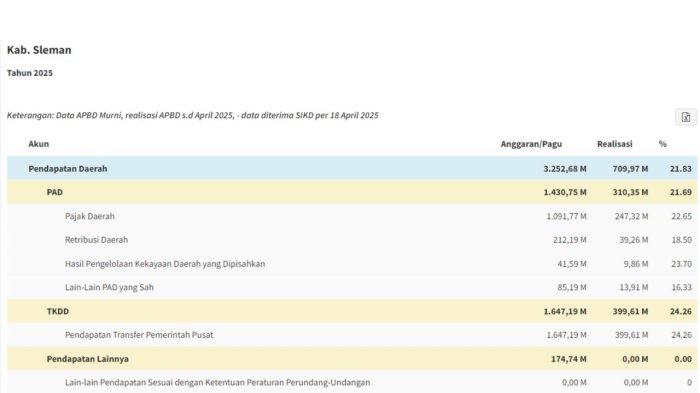 Daftar APBD Kabupaten/Kota se-Provinsi Yogyakarta per April 2025 ...