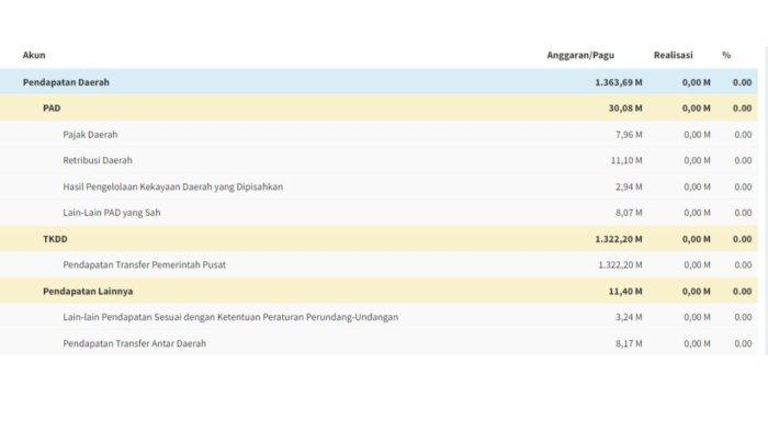 Daftar APBD se-Jawa Tengah per April 2025, Kota Magelang di Bawah 1 T, Kota Semarang Terbesar ...