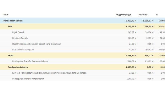 Daftar APBD se-Kalimantan Timur per April 2025, Kutai Kartanegara ...