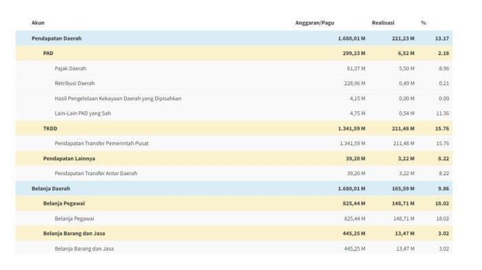 Daftar APBD se-Sulawesi Barat per April 2025, Polewali Mandar Tertinggi Rp 1,68 Triliun ...