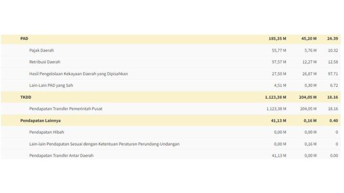 Daftar APBD se-Provinsi Bengkulu per April 2025, Kota Bengkulu di Bawah Bengkulu Utara ...