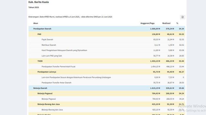 Sudah Habiskan Rp 539,6 Miliar, Ini Daftar Belanja APBD Kab Barito ...