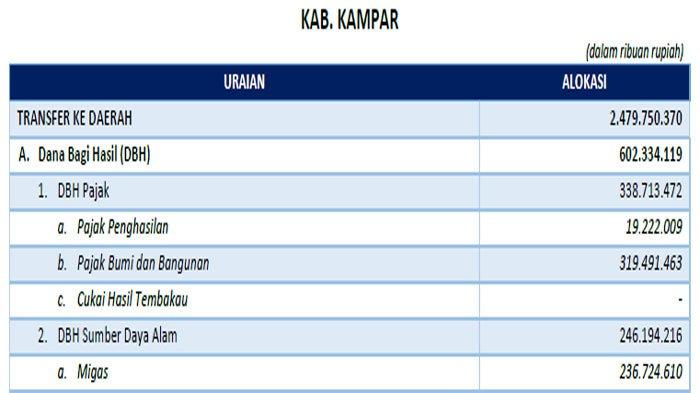 Daftar Lengkap Dana Transfer ke Daerah 2025 Kabupaten Kampar Provinsi Riau Rp 2,4 Triliun ...