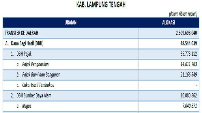 Daftar Lengkap Dana Transfer ke Daerah 2025 Lampung Tengah Rp 2,5 Triliun - Tribunbatam.id