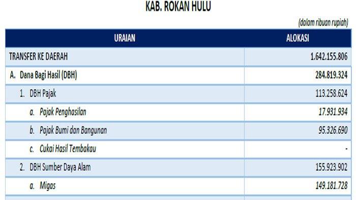 Daftar Lengkap Dana Transfer ke Daerah 2025 Kabupaten Rokan Hulu, Riau ...