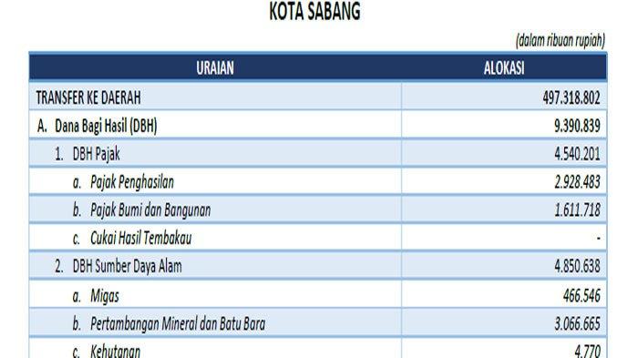 Daftar Lengkap Dana Transfer ke Daerah 2025 Kota Sabang Provinsi Aceh Rp497,3 Miliar ...