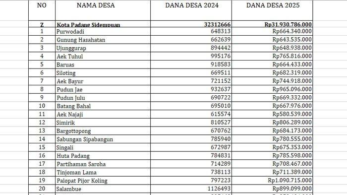 Daftar Lengkap Perbandingan Transfer Dana Desa 2025 dan 2024 Padang Sidempuan Turun Rp 381 Juta ...