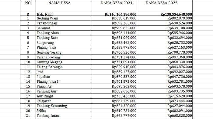 Daftar Lengkap Perbandingan Transfer Dana Desa 2025 dan 2024 Kabupaten Kaur, Naik Rp 1,5 Miliar ...