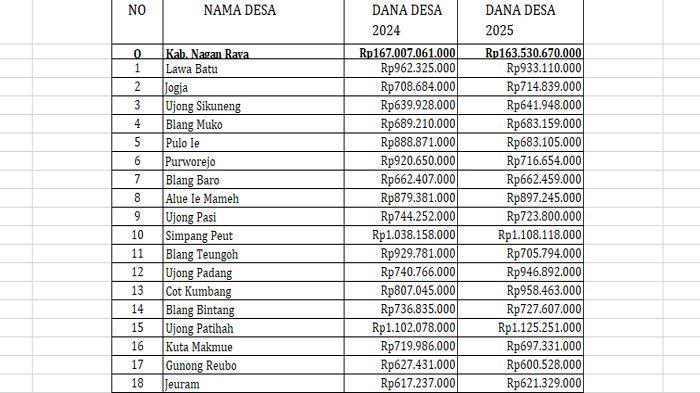 Daftar Lengkap Perbandingan Dana Desa 2025 Nagan Raya Aceh, Turun Rp 3 Miliar Dibanding 2024 ...