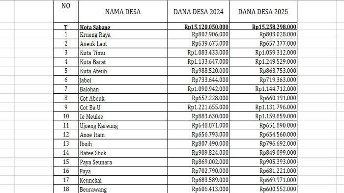 Perbandingan Dana Desa 2025 dan 2024 Kota Sabang Aceh, Naik Hingga Rp 138 Juta - Tribunbatam.id