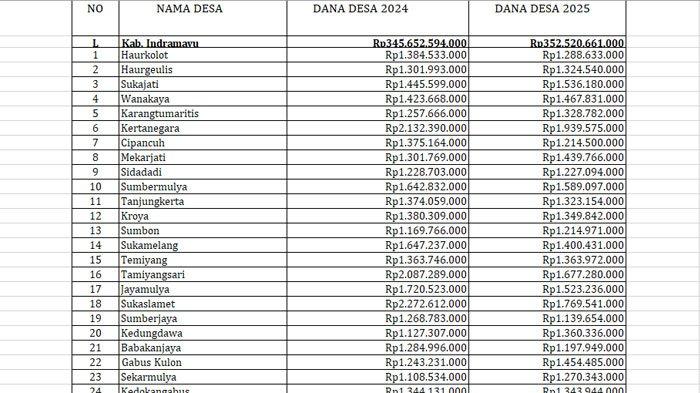 Daftar Transfer Dana Desa 2025 Indramayu, Naik Rp 6,8 Miliar Dibanding 2024 - Tribunbatam.id
