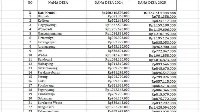 Daftar Lengkap Perbandingan Dana Desa 2025 Kabupaten Kendal Dengan 2024, Naik Rp 2,2 Miliar ...
