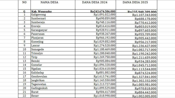 Daftar Lengkap Transfer Dana Desa 2025 Kabupaten Wonosobo, Rincian Tiap Desa Setelah Efisiensi ...