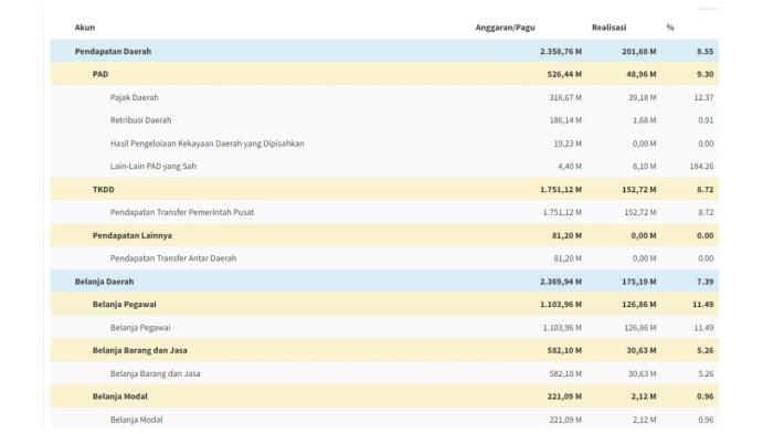 Daftar Realisasi APBD Kabupaten Karanganyar per April 2025, Capaian PAD ...
