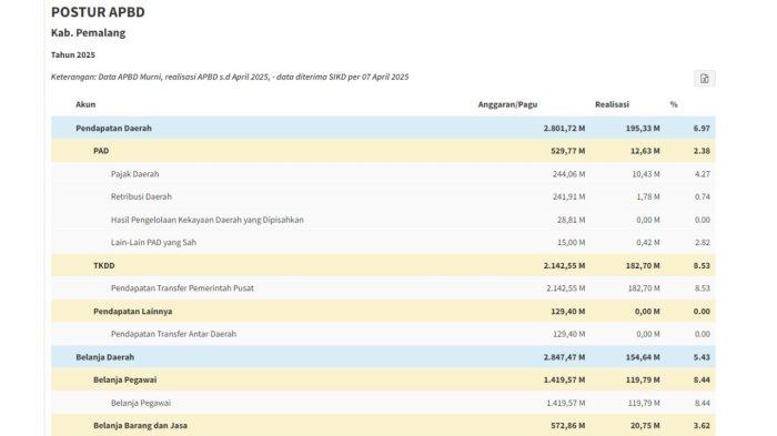 Daftar Realisasi APBD Kabupaten Pemalang per April 2025, Capaian PAD Baru 2,38 Persen dari Pagu ...