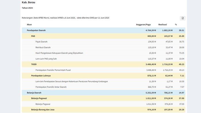 Sudah Habiskan Rp 786,15 Miliar, Ini Daftar Belanja APBD Kabupaten Berau Kaltim Sampai Juni 2025 ...