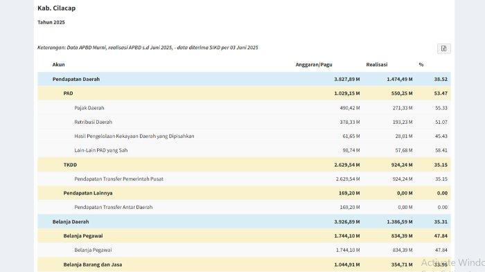 Sudah Habiskan Rp 1,38 Triliun, Ini Daftar Belanja APBD Kab Cilacap ...