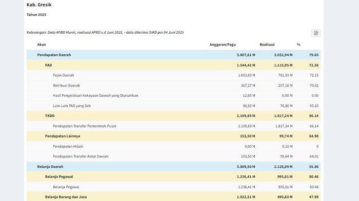 Sudah Habiskan Rp 2,12 Triliun, Ini Daftar Belanja APBD Kab Gresik Jatim Sampai Juni 2025 ...