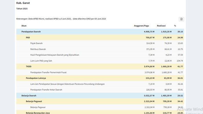 Posisi APBD Kab Garut Juni 2025: Sudah Habiskan Rp 1,48 Triliun Gaji ...