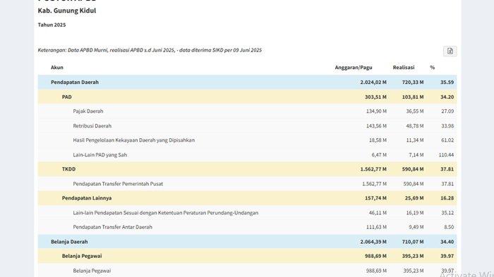 Sudah Habiskan Rp 710 Miliar, Ini Daftar Belanja APBD Kab Gunung Kidul ...