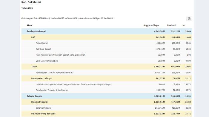 Posisi APBD Kab Sukabumi Juni 2025: Sudah Habiskan Rp 746,6 Miliar ...
